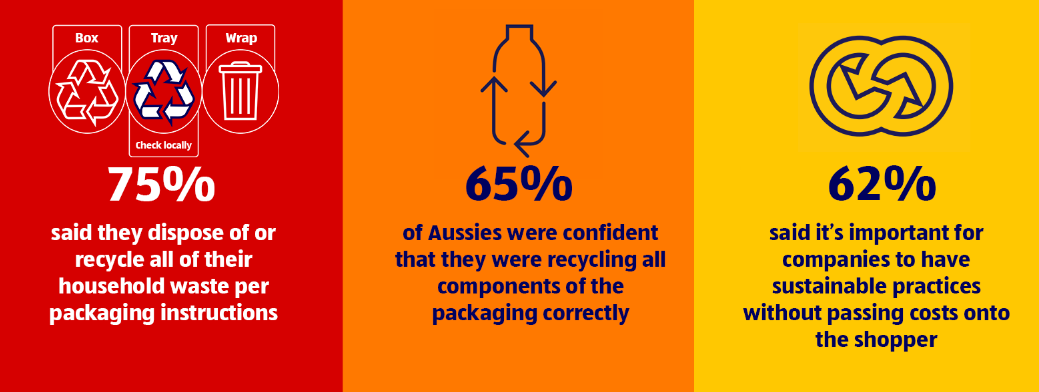 ALDI reveals sustainably savvy Aussies want to be better recyclers but ...